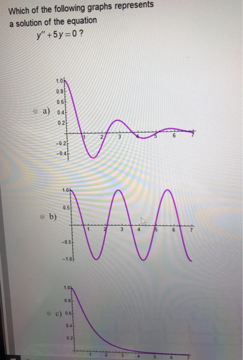Solved Which of the following graphs represents a solution | Chegg.com