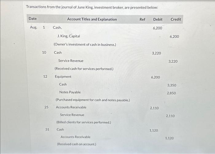 Solved Transactions from the journal of June King, | Chegg.com