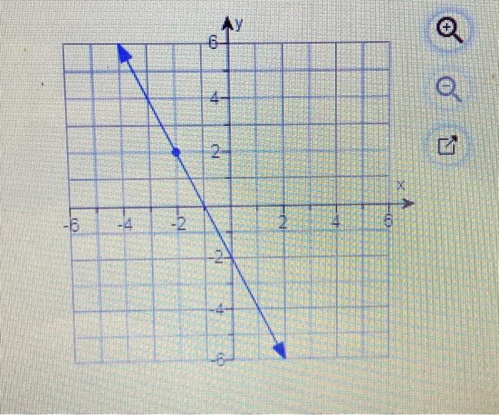 Solved Use the graph of the given function f(x) to find x | Chegg.com