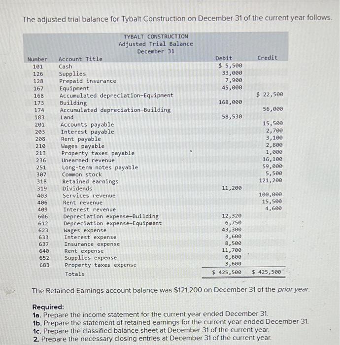Solved The Retained Earnings account balance was $121,200 on | Chegg.com
