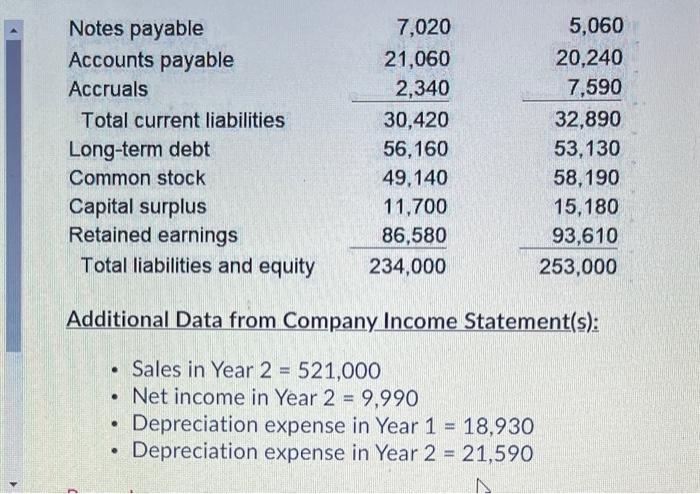 Solved Using the data in the tables below, compute Net Cash | Chegg.com