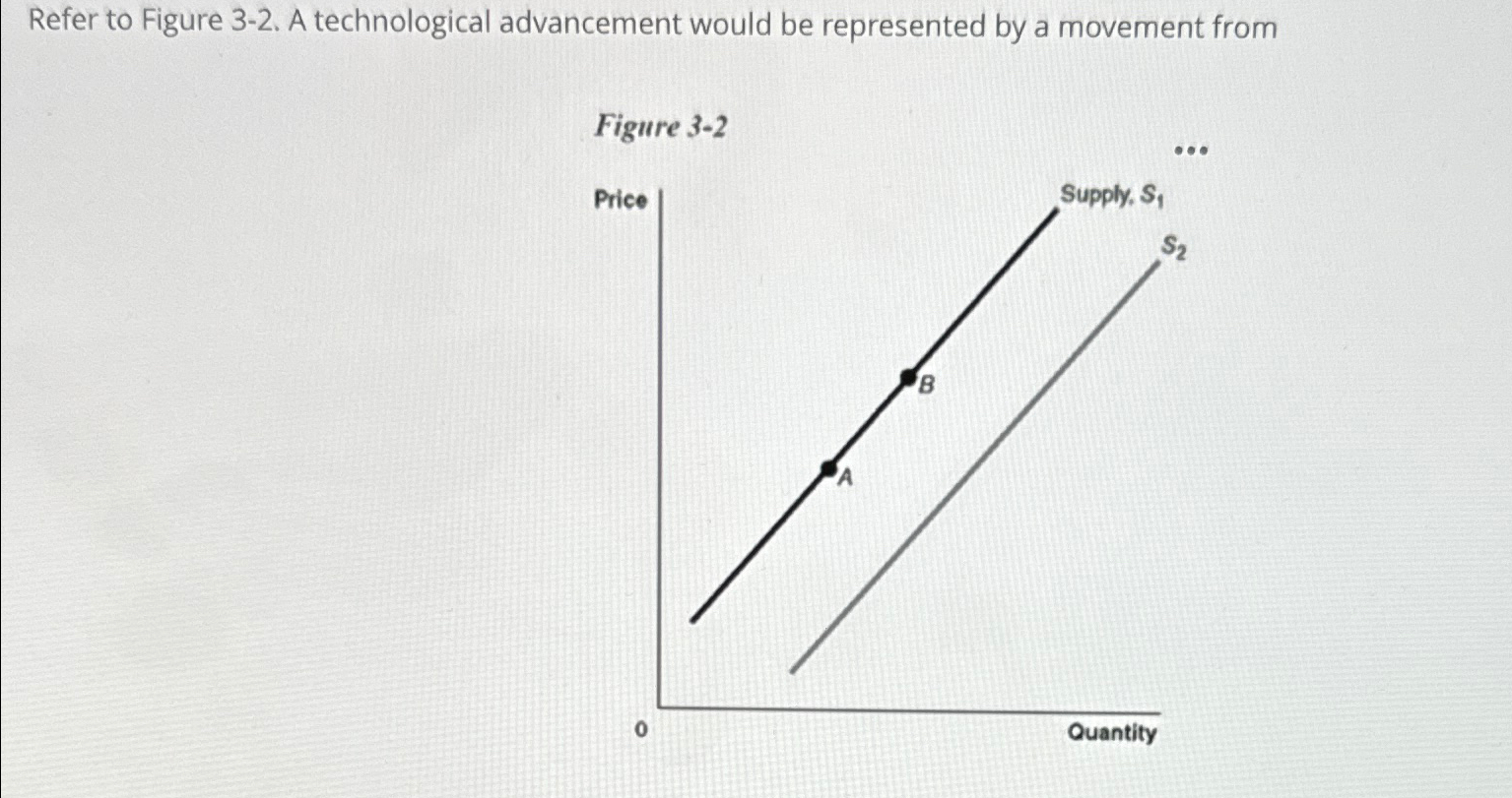 Solved Refer to Figure 3-2. ﻿A technological advancement | Chegg.com