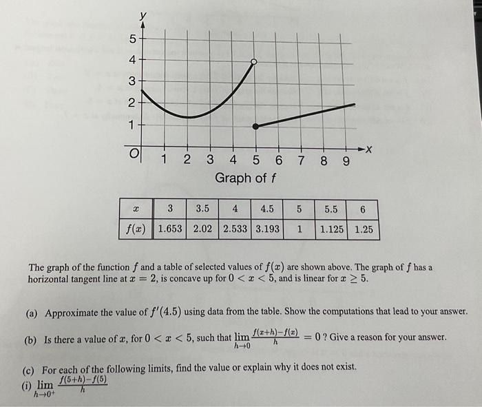 Solved The graph of the function f and a table of selected | Chegg.com