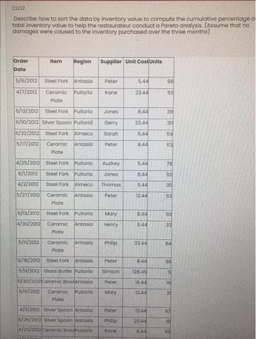 Solved Describe how to sort the data by inventory value to | Chegg.com