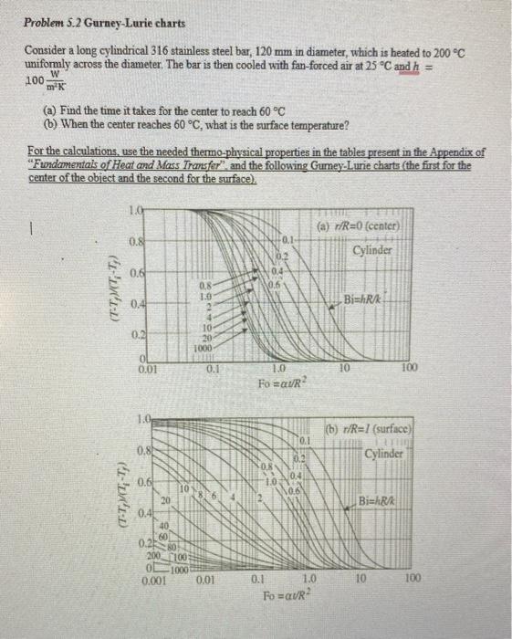 Solved Problem 5.2 Gurney-Lurie charts Consider a long | Chegg.com