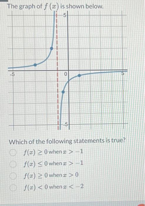 Solved The graph of f(x) is shown below. Which of the | Chegg.com