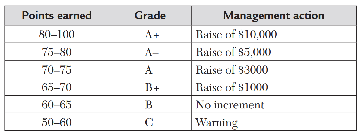 Solved Consider the following point-based evaluation system | Chegg.com