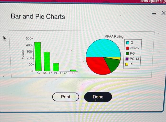 Solved The accompanying graphs are a bar chart and a ple | Chegg.com