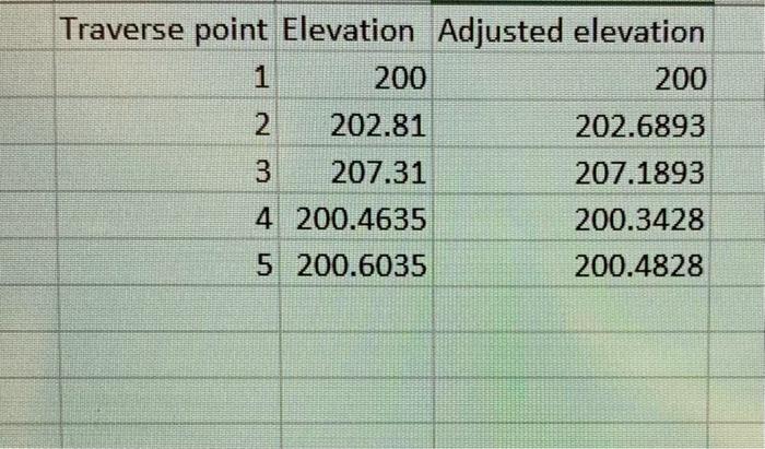 Using the data collected for the 5 point traverse, | Chegg.com