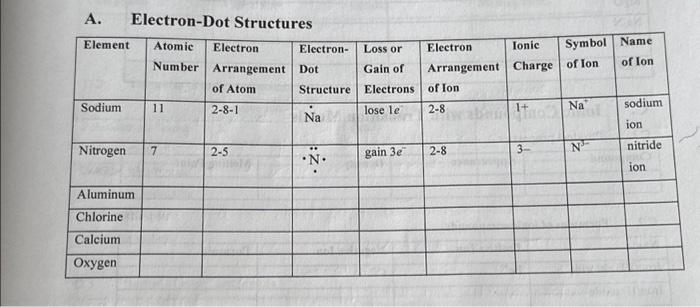 Solved A. Electron-Dot Structures Element Sodium Atomic | Chegg.com