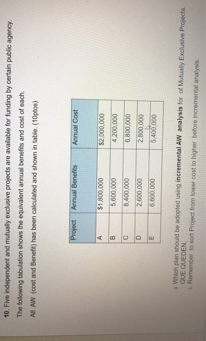 Solved 10. Five independent and mutually exclusive projects | Chegg.com