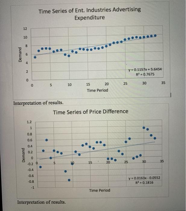 Solved 2- Make time series scatter plots of all five | Chegg.com