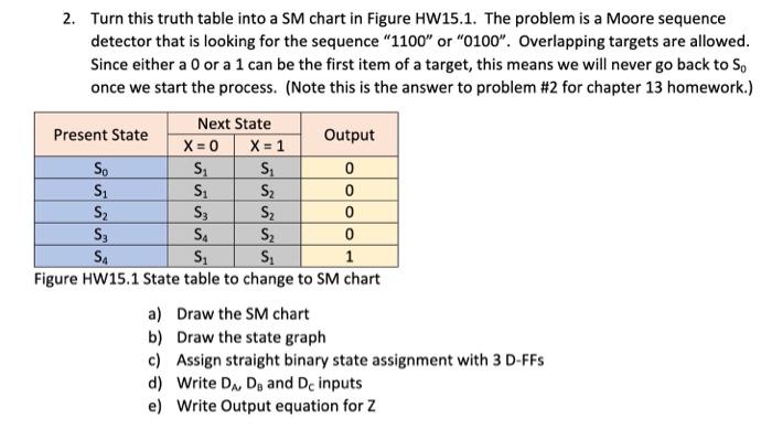 2. Turn this truth table into a SM chart in Figure | Chegg.com