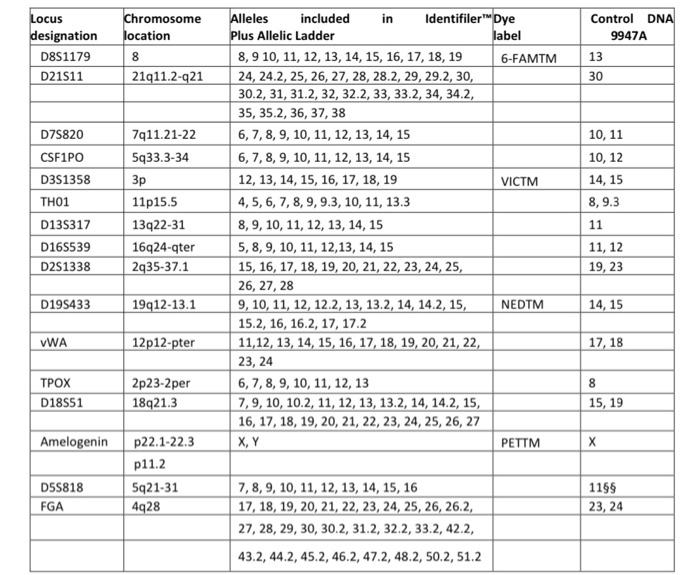 Solved Locus designation D8S1179 D21511 D7S820 CSF1PO | Chegg.com