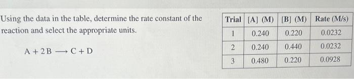 Solved Using the data in the table, determine the rate | Chegg.com