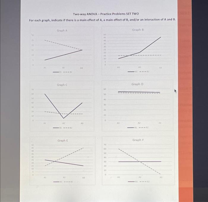 Solved Two-way ANOVA - Practice Problems SET TWO | Chegg.com