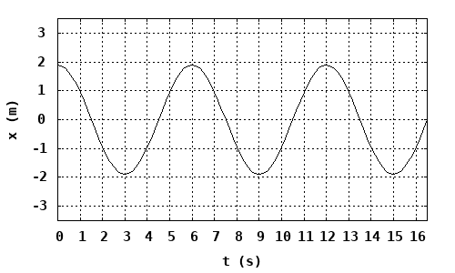Solved The graph shows the x-displacement as a function of | Chegg.com