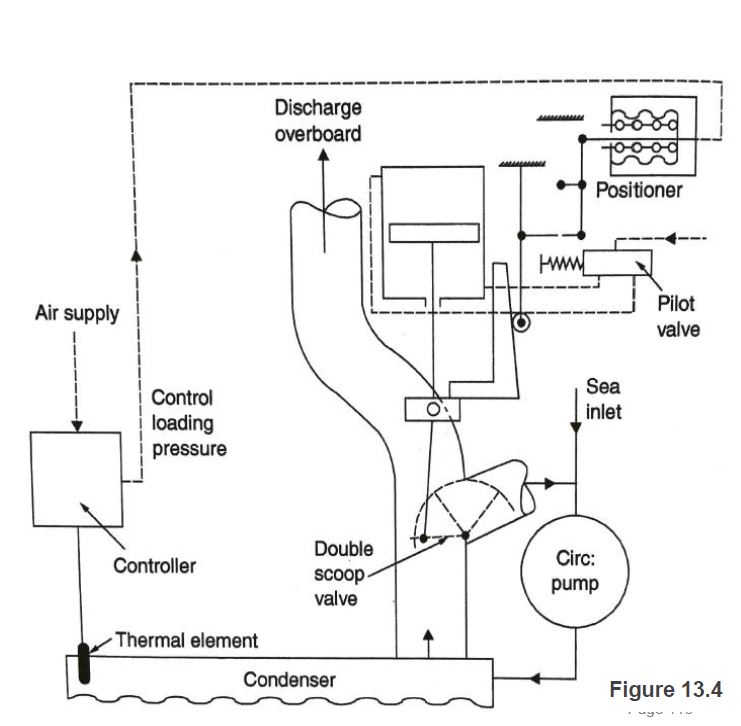 Solved Explain the condenser circulating water temperature | Chegg.com