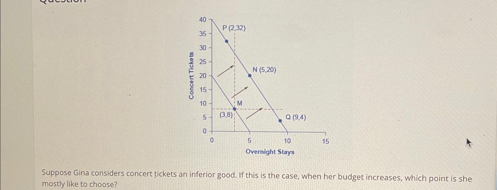 Solved Suppose Gina considers concert tickets an inferior | Chegg.com