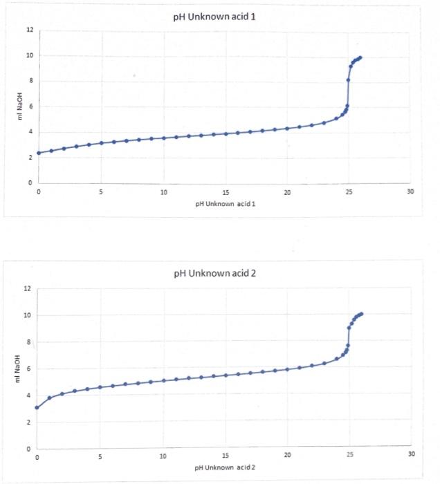 Solved 1. On each graph identify an indicator that could be | Chegg.com