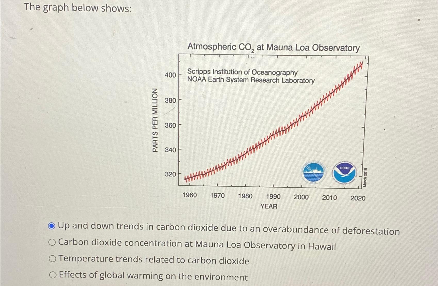 Solved The graph below shows:Atmospheric CO2 ﻿at Mauna Lóa | Chegg.com