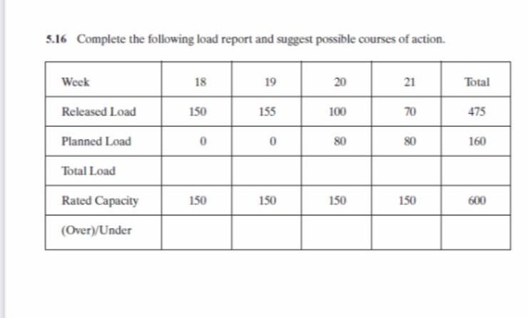 Solved 5.16 Complete the following load report and suggest | Chegg.com