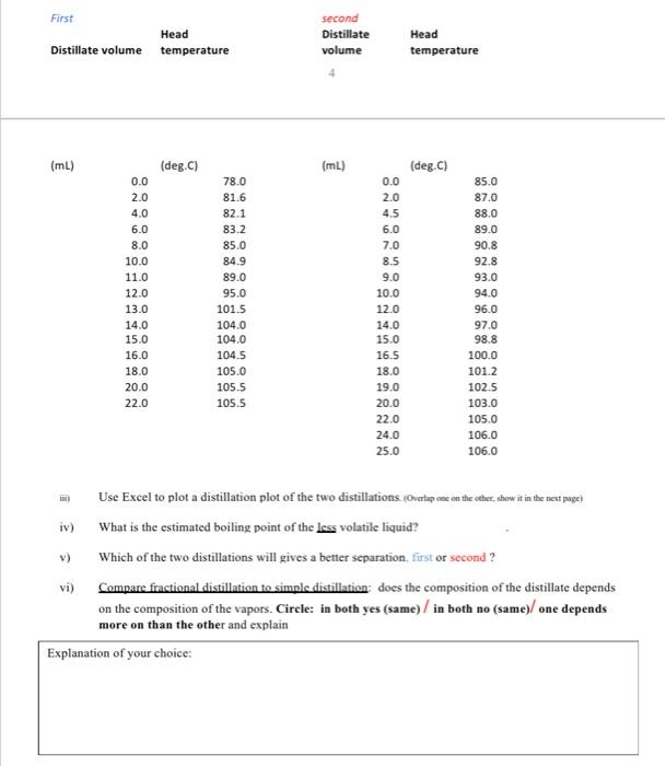 iii) Use Excel to plot a distillation plot of the two | Chegg.com