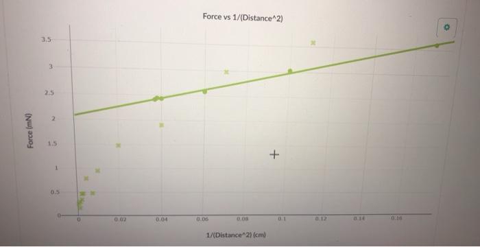 Force vs Distance + 1.8 1.6 1.4 1.2 1 Force (mN) 0.8 | Chegg.com