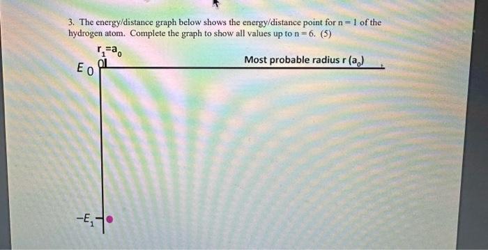Solved 3. The energy/distance graph below shows the | Chegg.com