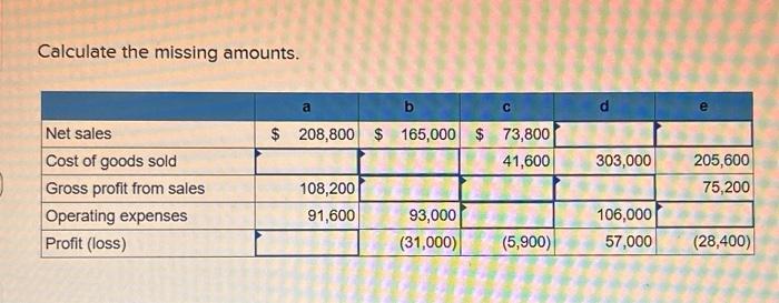 Solved Calculate the missing amounts. | Chegg.com