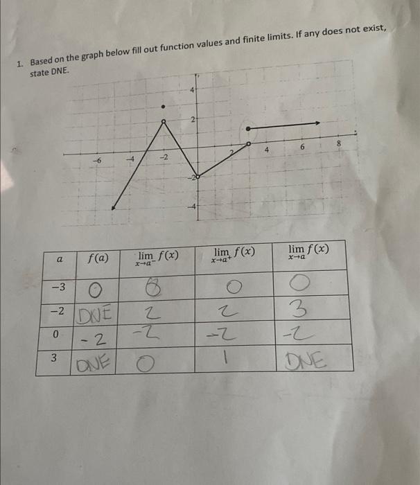 Solved 1. Based on the graph below fill out function values | Chegg.com
