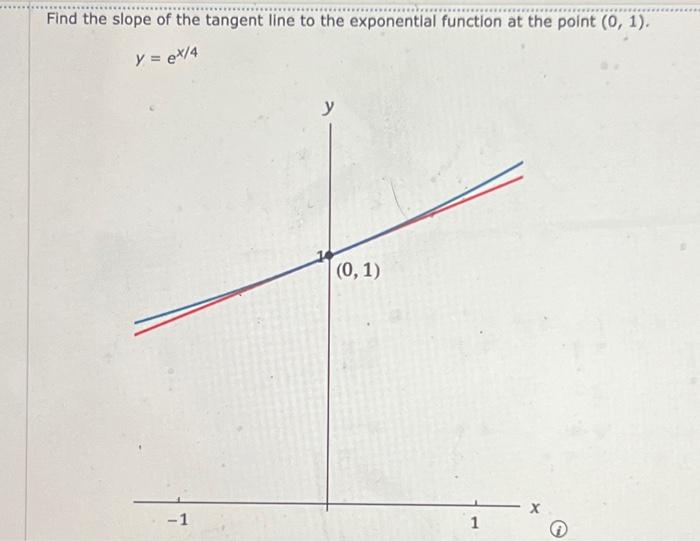 Solved Find the slope of the tangent line to the exponential | Chegg.com
