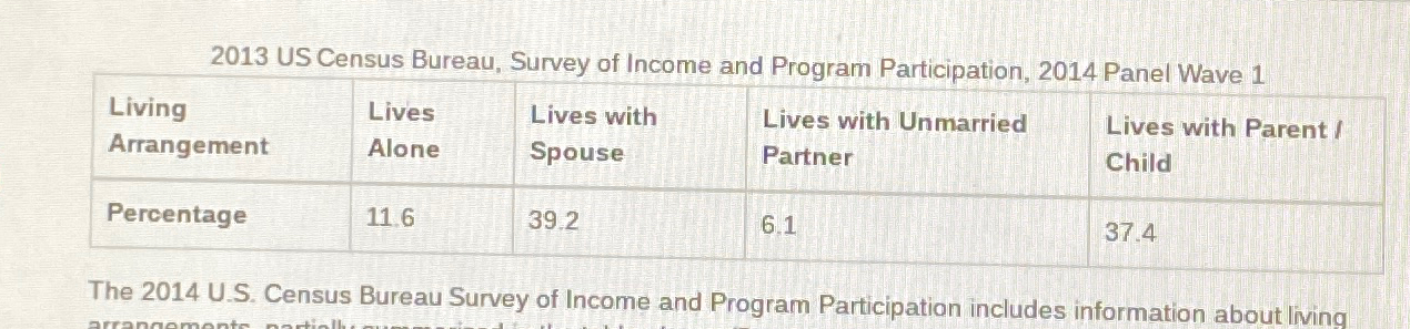 Solved 2013 ﻿US Census Bureau, Survey of Income and Program | Chegg.com