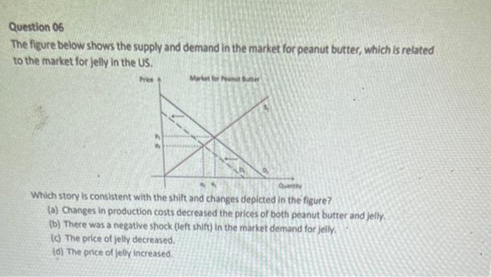 Solved Question 06 The figure below shows the supply and | Chegg.com