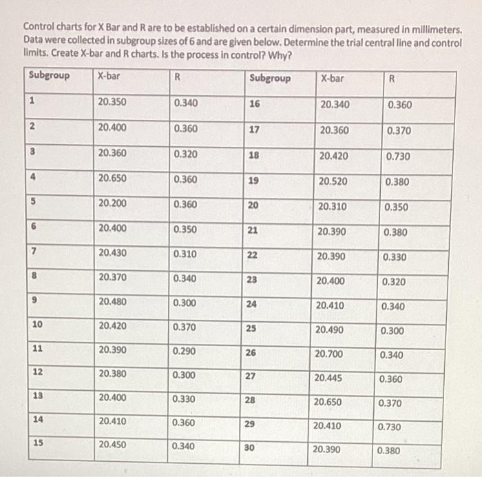 Solved Control charts for X Bar and R are to be established | Chegg.com