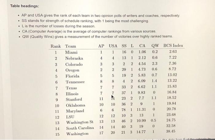 Solved (1 point) The BCS ranking system was more complicated | Chegg.com