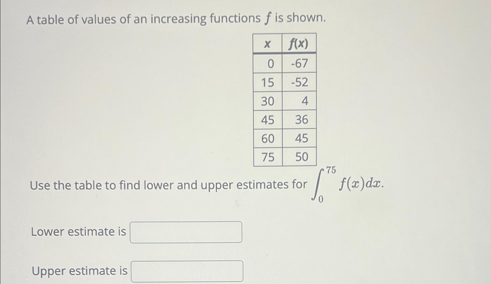 Solved A table of values of an increasing functions f ﻿is | Chegg.com