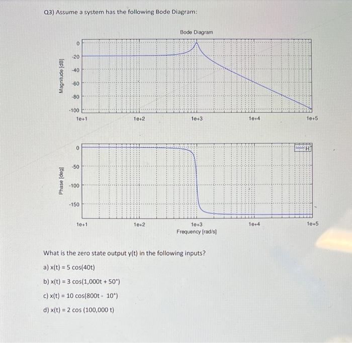 Solved Q2) Assume a system has the following Bode Diagram: | Chegg.com