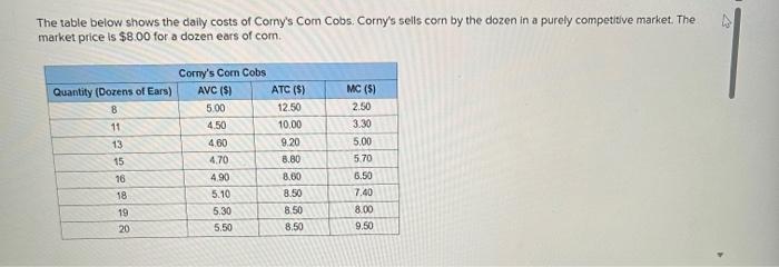 Solved The table below shows the daily costs of Corny's Corn | Chegg.com