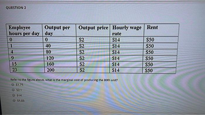 Solved QUESTION 2 Employee Output per hours per day day 0 0 | Chegg.com