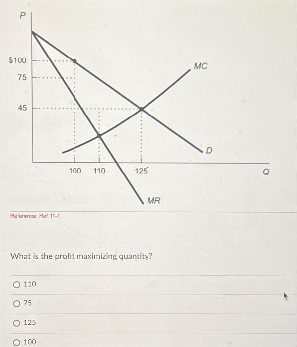 Solved What is the profit maximizing quantity? 110 75 125 | Chegg.com