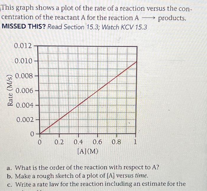 Solved This graph shows a plot of the rate of a reaction | Chegg.com