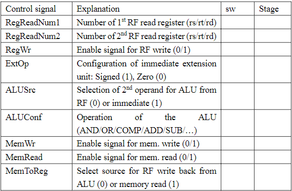 Solved Please complete the control signals of sw instruction | Chegg.com