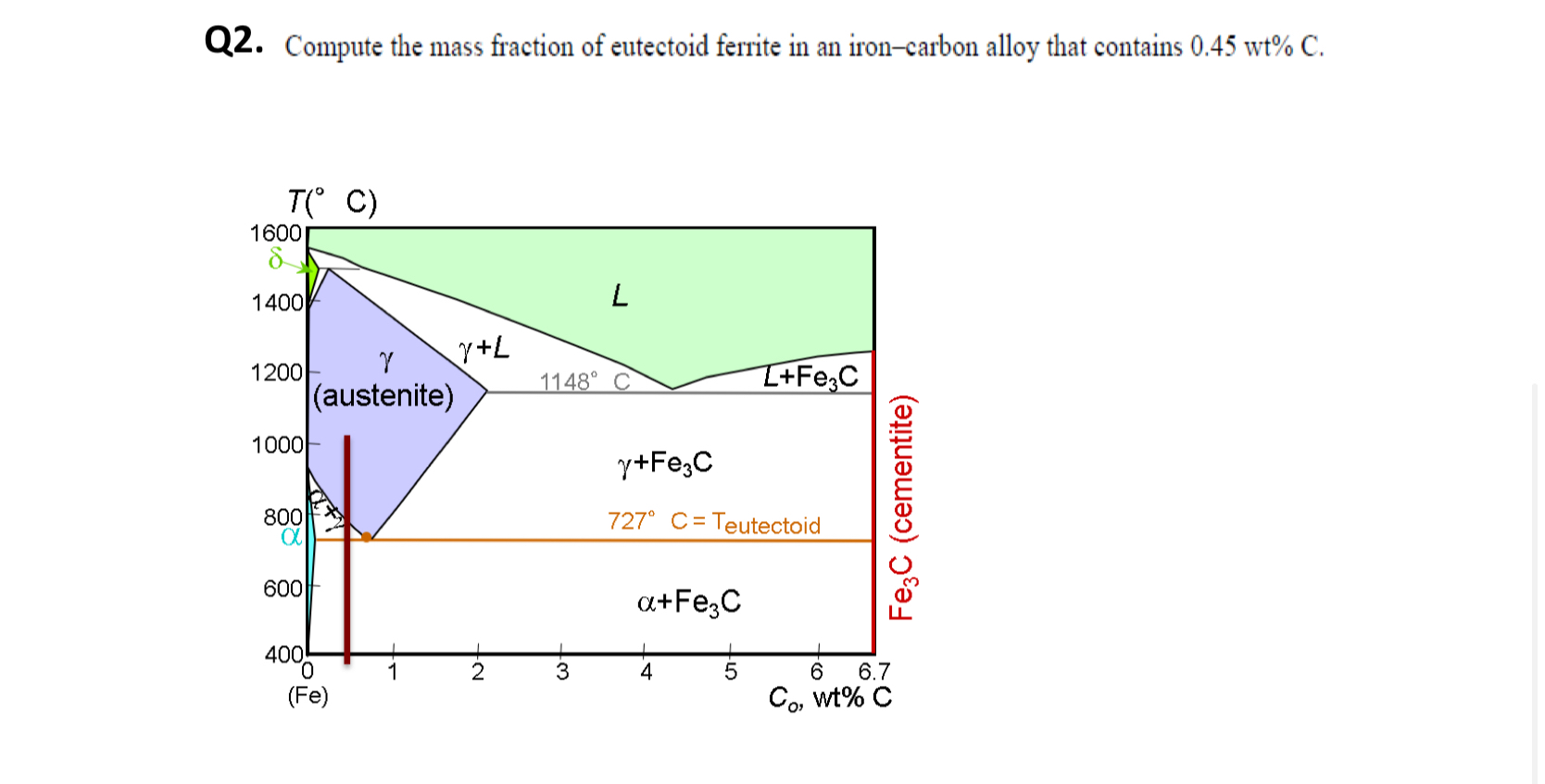 Solved Q2. ﻿Compute the mass fraction of eutectoid ferrite | Chegg.com