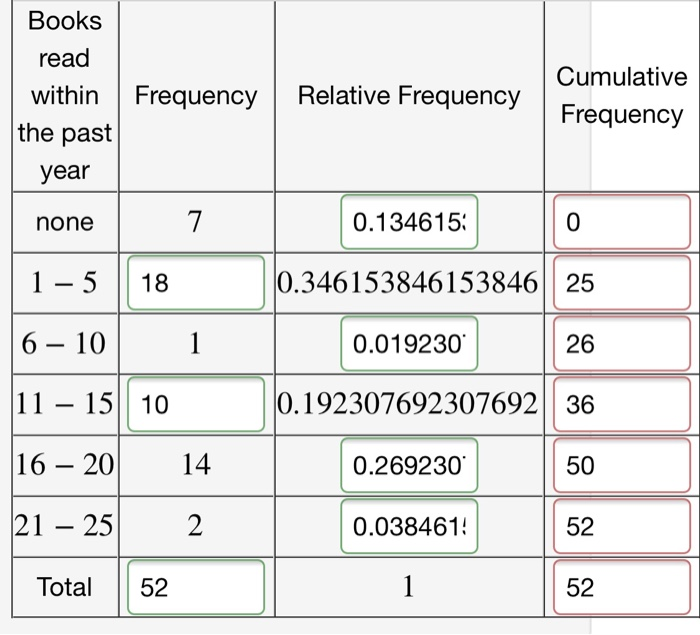 Solved Books read within Frequency Relative Frequency the | Chegg.com
