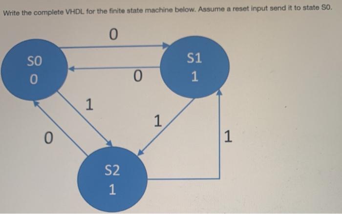 Solved Write the complete VHDL for the finite state machine | Chegg.com
