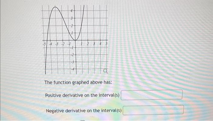 Solved The function graphed above has: Positive derivative | Chegg.com
