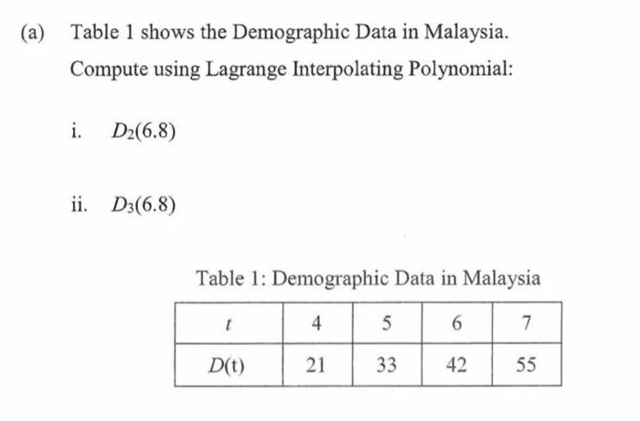 Solved (a) Table 1 shows the Demographic Data in Malaysia. | Chegg.com