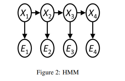 Solved Figure 2: HMMFor the Hidden Markov Model shown in | Chegg.com