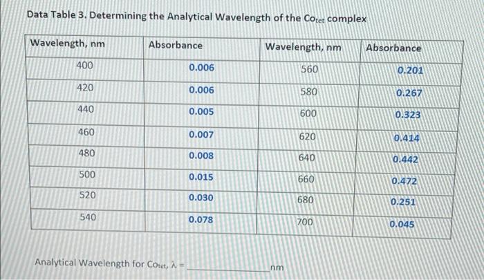 Solved Data Table 3. Determining the Analytical Wavelength | Chegg.com